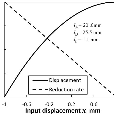 Calculated Relationship Between Input And Output Displacements