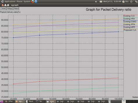 Graph For Nodes Vs Packet Delivery Ratio Download Scientific Diagram