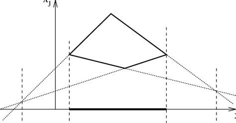 projection using fourier motzkin elimination 3 1 basis of the method