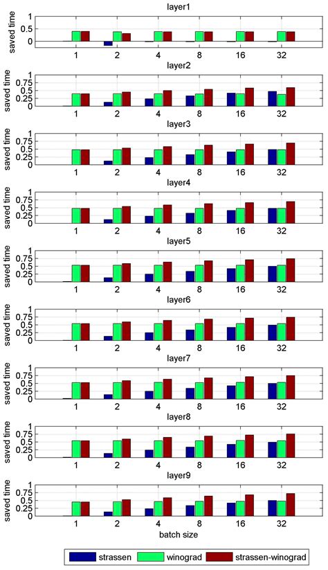 a faster algorithm for reducing the computational complexity of