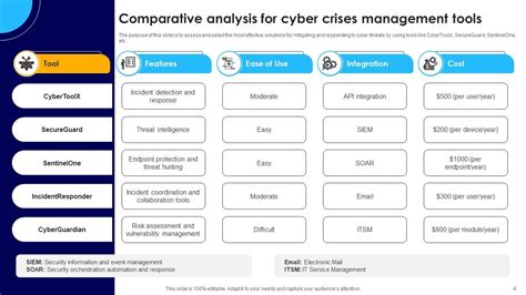 Cyber Crisis Management Powerpoint Ppt Template Bundles Ppt Sample