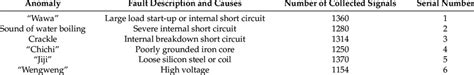 Common Transformer Body Sound Anomaly Analysis Download Scientific
