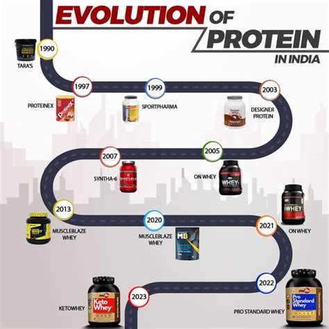 Evolution Of Protein Supplements In India Neulife