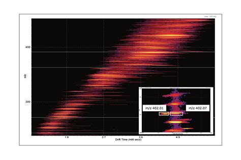 Advances In Maldi Imaging Mass Spectrometry Adding A New Dimension Of Separation For Direct