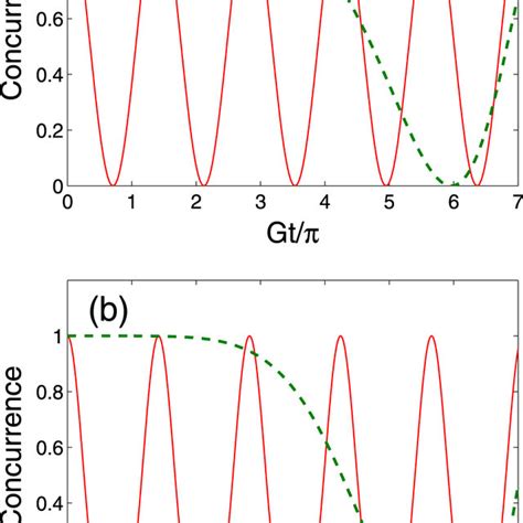 The Dynamics Of Concurrence In The Double One Photon Jc Model With