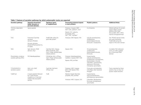 Solution Polymorphic Toxin Systems Comprehensive Characterization Of