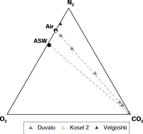 co2‐n2‐o2 ternary plot the atmospheric air and air saturated water