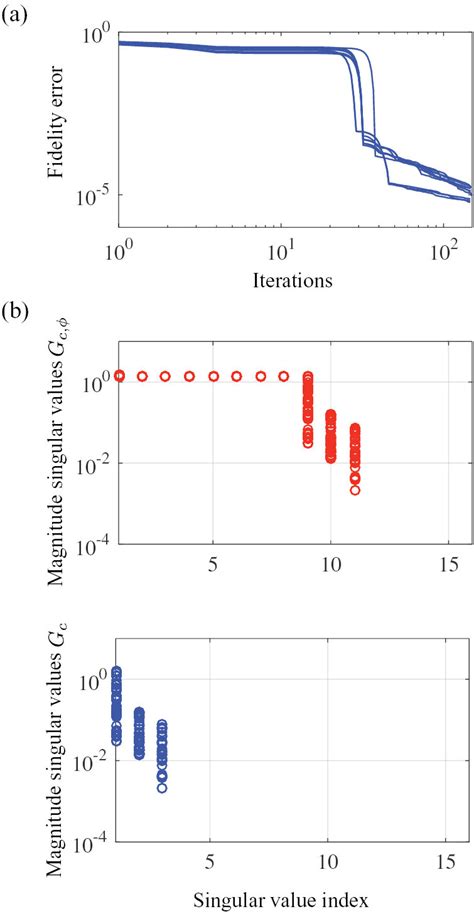 numerical investigation of the convergence of the gradient algorithm