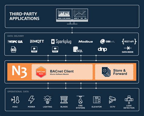 Bacnet Client Real Time Monitor And Control Solution