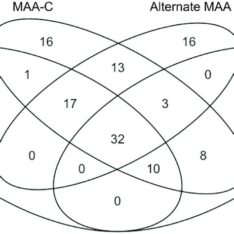 Comparison Of The Subsets Of Seroconverters Identified As Recently