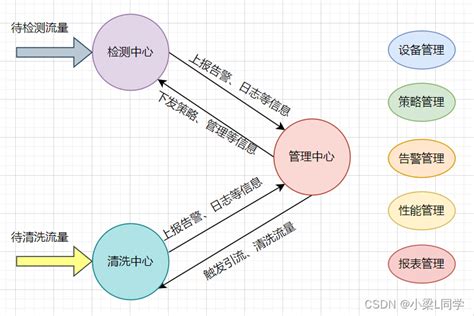 猿创征文｜hcie Security Day53：anti Ddos设备简单谈 Antiddos Csdn博客