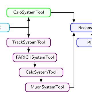 Fast Simulation Scheme Primary Data Is Routed To The Simulation Using