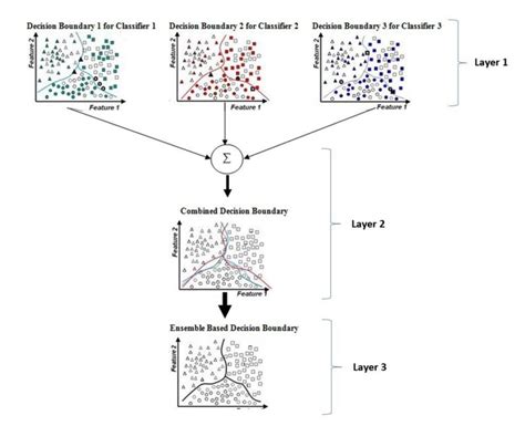 Ensemble Machine Learning Explained In Simple Terms