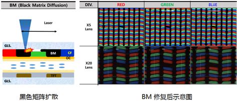 Oled Panel Array Repair Solution