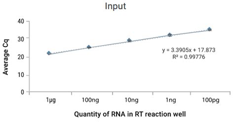 Goscript™ Reverse Transcriptase Molecular Products Co