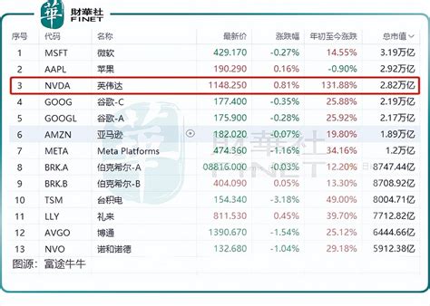 解锁ai财富密码，黄仁勋身价突破1000亿美元 华人科技大佬黄仁勋有望坐上全球首富宝座？近日来，全球人工智能市场的“卖铲人”英伟达nvda