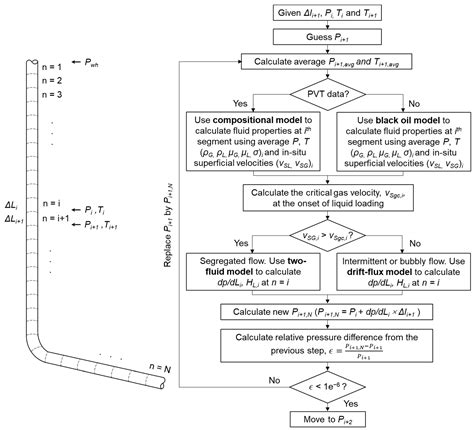 Energies Free Full Text Improved Two Fluid Model For Segregated