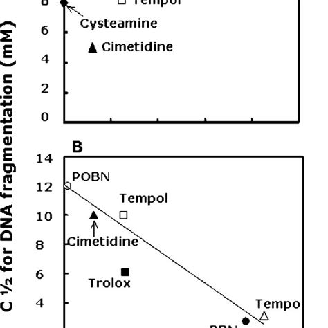 Relationship Between Partition Coefficient In 1 Octanolwater Of The