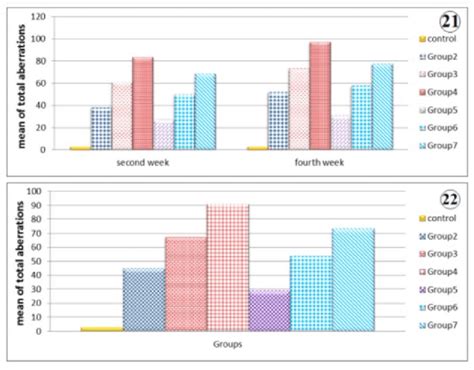 Histogram Represents The Relation Between The Mean Of Total Of Download Scientific Diagram