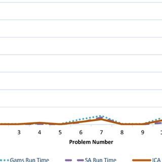 Comparison Of Runtime Between GAMS Software SA And ICA Algorithms