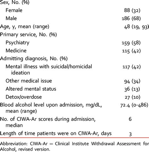 Baseline Patient Demographics N ¼ 274 Download Table