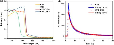 A Uvvis Diffuse Reflectance Spectra Of Cpb Cds Cpb Cds 1 And Download Scientific Diagram