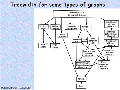 Parameterized Complexity Bounded Tree Width Approaches Ppt Download