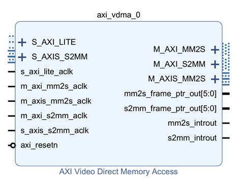 Zynq Vdma Part U U