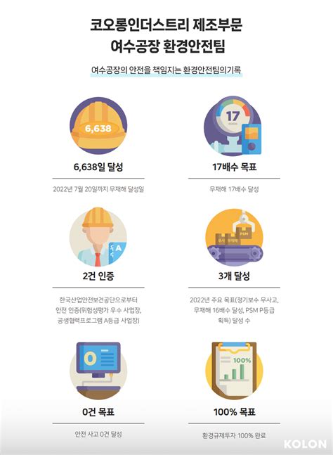 코오롱그룹 공식 블로그 우리 사업장의 안전지킴이 코오롱인더스트리 제조부문 여수공장 환경안전팀