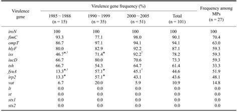 Prevalence Of Virulence Associated Genes Among The Pathogenic Avian E