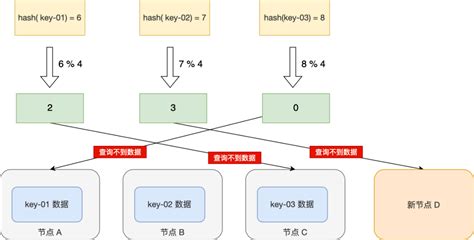张图解 一致性哈希算法 云社区 华为云