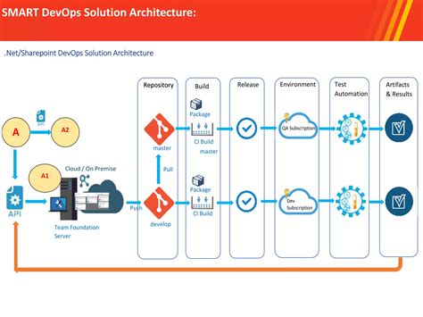 Smart Iot Devops Solution Ppt