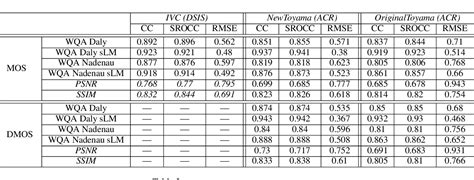 Table 2 From Which Semi Local Visual Masking Model Forwavelet Based