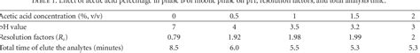 Table 1 From Optimization And Validation Of Rp Hplc Uv Vis Method For Determination Phenolic