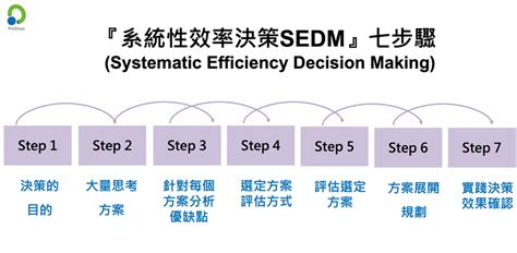 課堂筆記快速有效提升 問題分析與系統決策的能力彭建文侯安璐 7 4