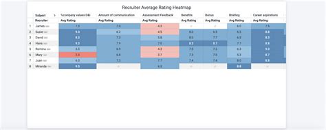 Recruiter Performance Dashboard