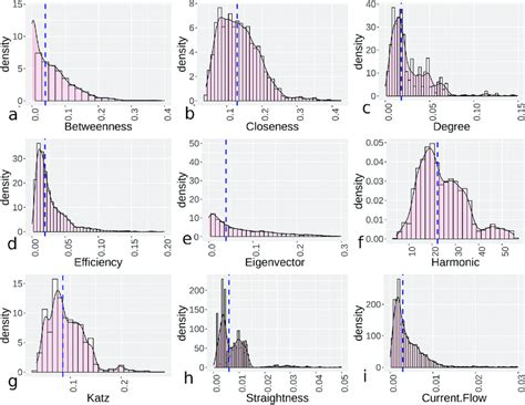 Kernel Density Plots Showing Centrality Distributions For Orthogonal Download Scientific