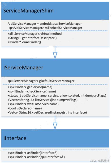 Servicemanger的前世今生 Android 12android Servicemanager Csdn博客