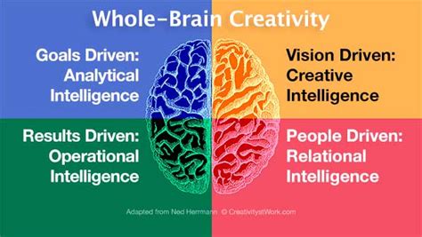 Whole Brain Creativity Training Creativity At Work