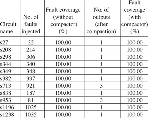 Simulation Results Of Iscas 89 Full Scan Sequential Benchmark Circuits