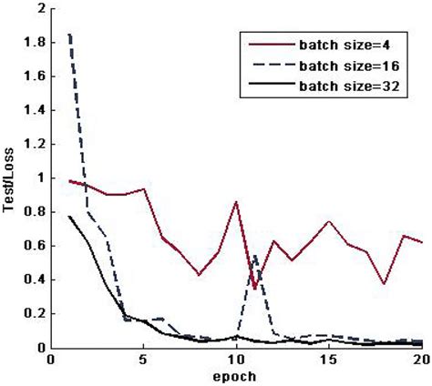 The Loss Of Different Batch Size On Ucf11 Dataset Download Scientific