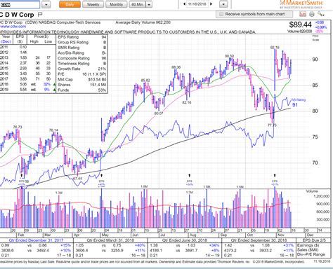 Top 10 Ibd Bases Plus One Bonus High Chart Patterns Group