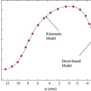 Potential Misalignment Between The Tool And Workpiece Download Scientific Diagram