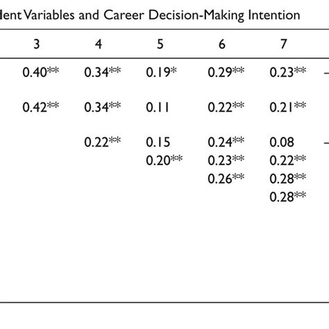 Correlation Between Independent Variables And Career Decision Making Download Scientific