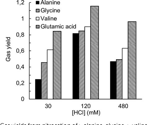 Figure 1 From Nitrosation And Analysis Of Amino Acid Derivatives By