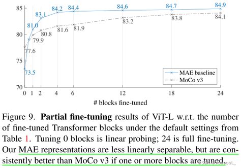 【自监督论文阅读笔记】 Masked Autoencoders Are Scalable Vision Learners自动编码器不对称可以吗 Csdn博客