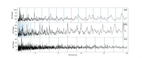 The Bls Spectra Of The Flattened Light Curves Of Three Sectors To Download Scientific Diagram