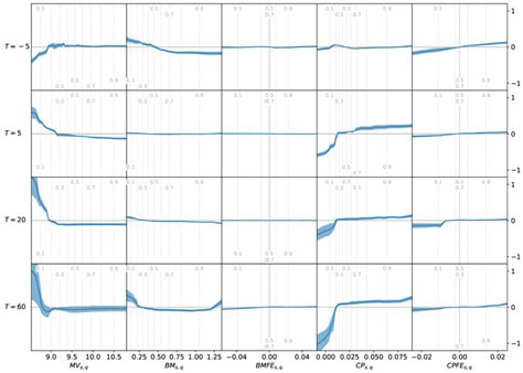 Accumulated Local Effects Plots For Value Driving Variables These
