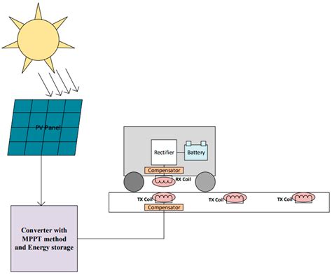 State Of The Art Research On Wireless Charging Of Electric Vehicles Using Solar Energy