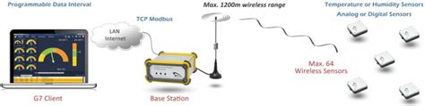 Wireless Sensor EASEMIND